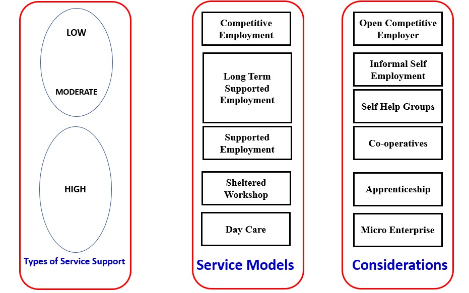 Skill Training – Vocational by L.V.Jayashree – Autism Spectrum Disorder ...